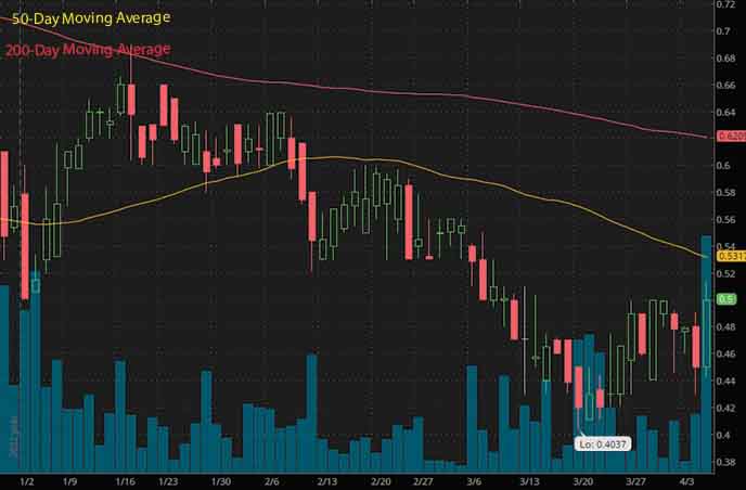 9 Hot Penny Stocks Under $0.99 To Watch Right Now
