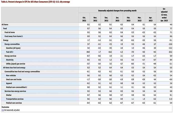 CPI Report Live: April Inflation Report Is Out, Here’s What It Shows