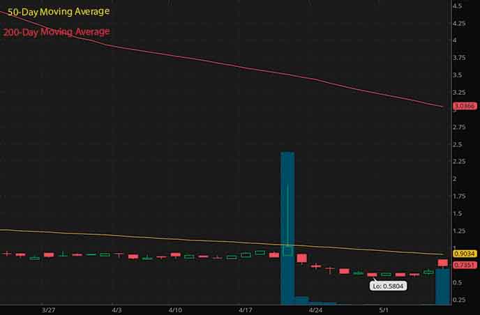 Best Penny Stocks To Buy? 4 Under $1.10 To Watch Now