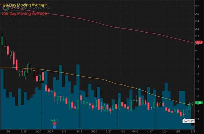 Best Penny Stocks To Buy Now? 4 To Watch Before May CPI Data