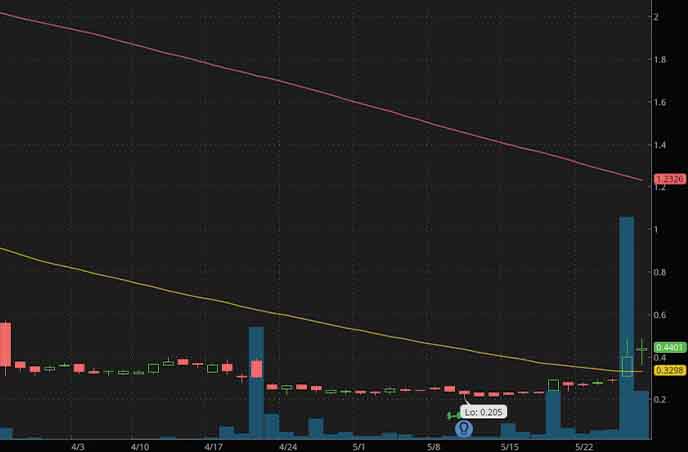 4 Penny Stocks To Watch Under $5 With Big News This Week