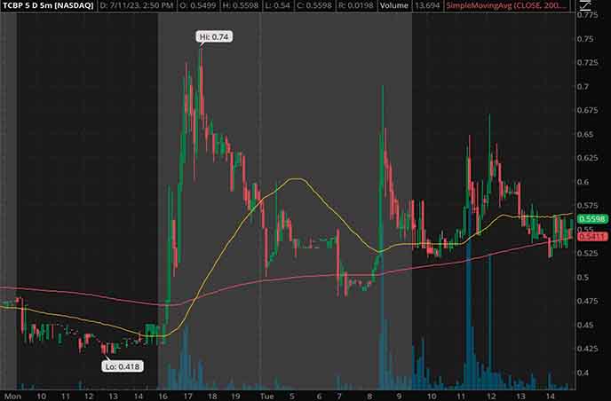 Top Penny Stocks Today? Why ELOX Stock Is Skyrocketing & 3 More To Watch