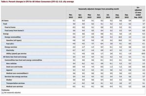 CPI Report Live: Consumer Price Inflation Report Is Out, Here’s What It ...