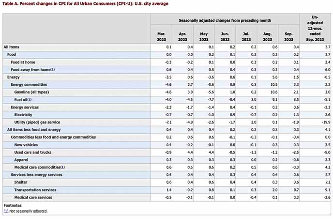 CPI Report Live: Consumer Price Inflation Report Is Out, Here’s What It ...