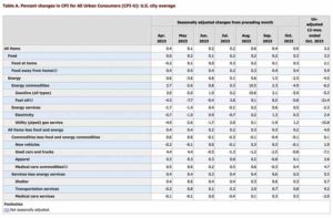 CPI Report Live: October Inflation Report Is Out, Here’s What It Shows