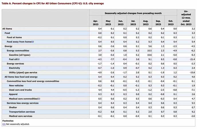 CPI Report Live: October Inflation Report Is Out, Here’s What It Shows